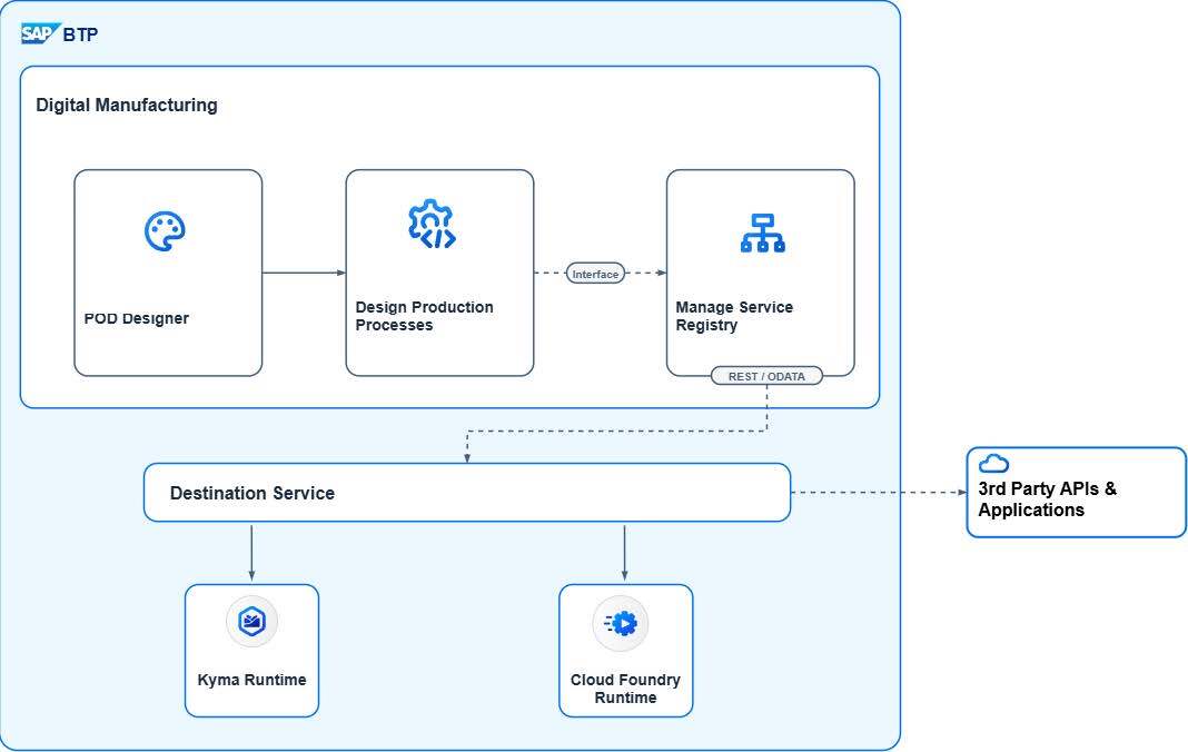 Avoiding Complexity & Ensuring Performance in SAP Digital Manufacturing ...