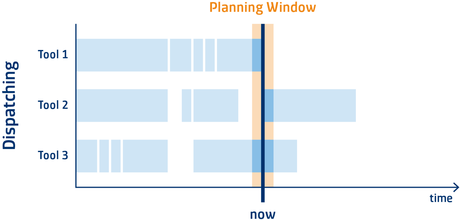 Optimizing Semiconductor Production with Scheduling, Dispatching ...