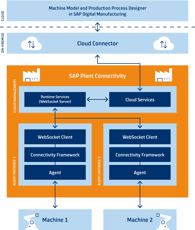 SAP Plant Connectivity | SYSTEMA
