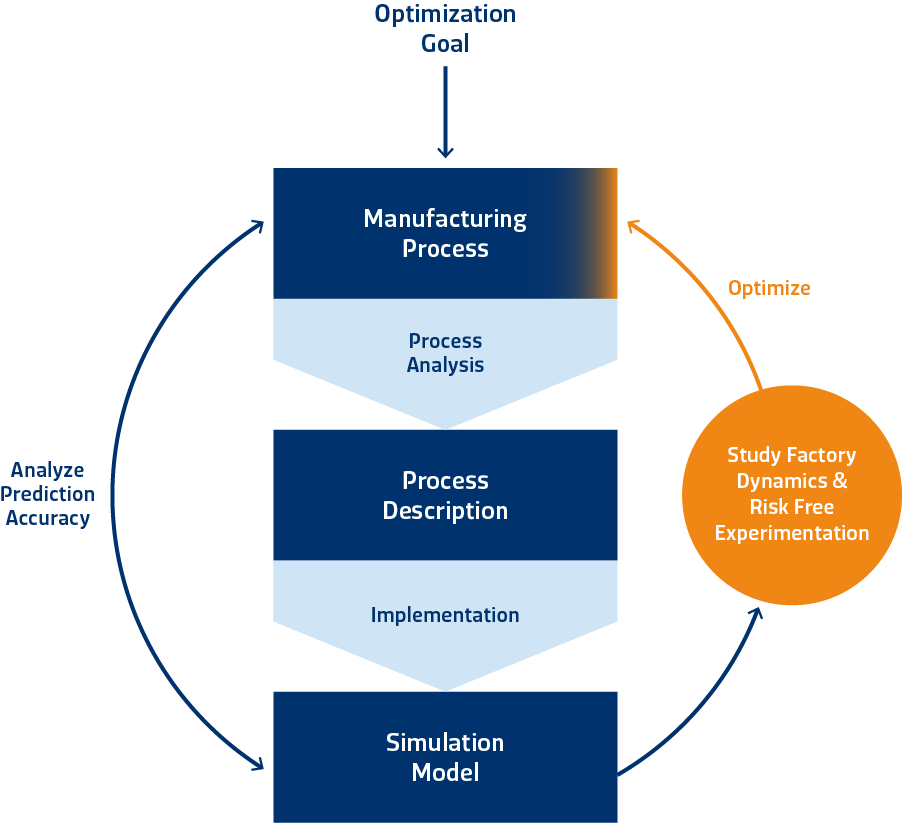 Factory Modeling & Simulation | SYSTEMA