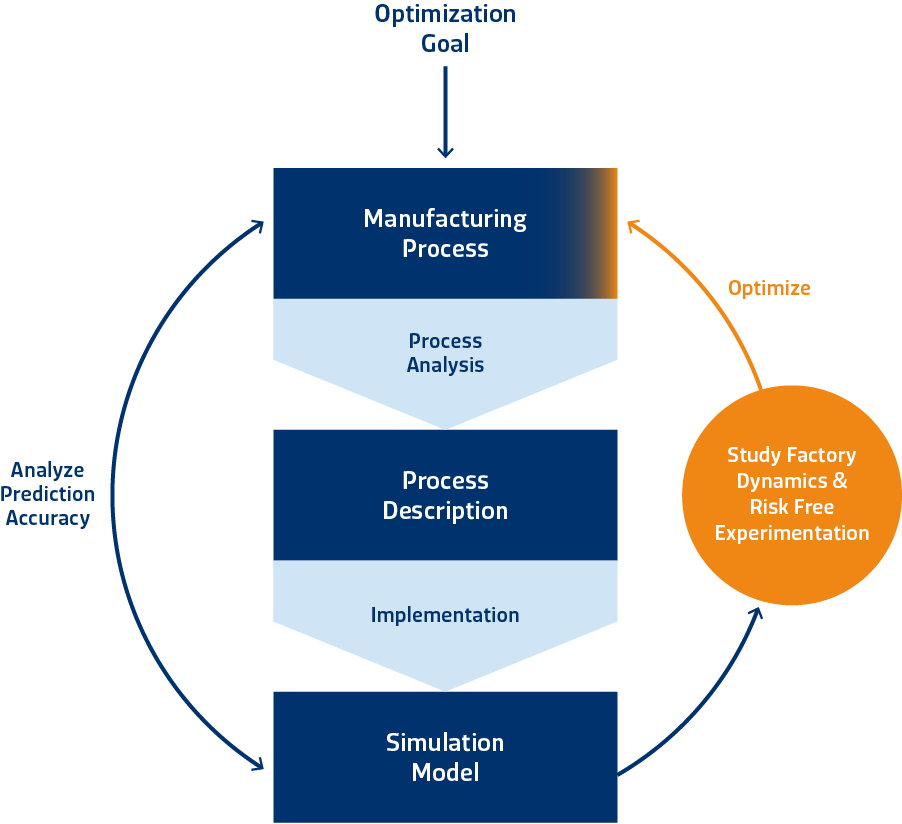 Factory Modeling & Simulation | SYSTEMA