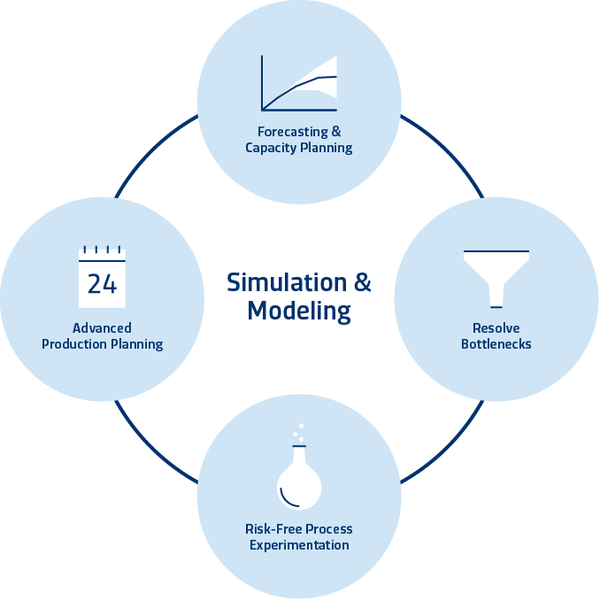 Factory Modeling & Simulation | SYSTEMA