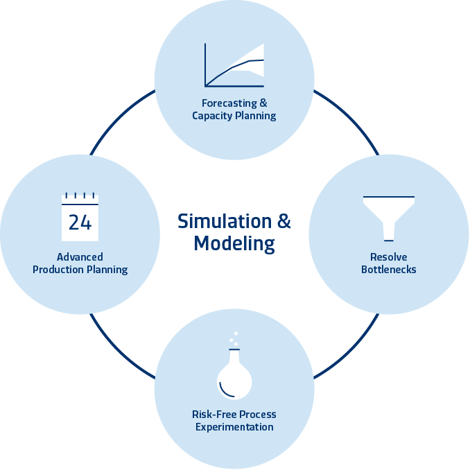 Factory Modeling & Simulation | SYSTEMA