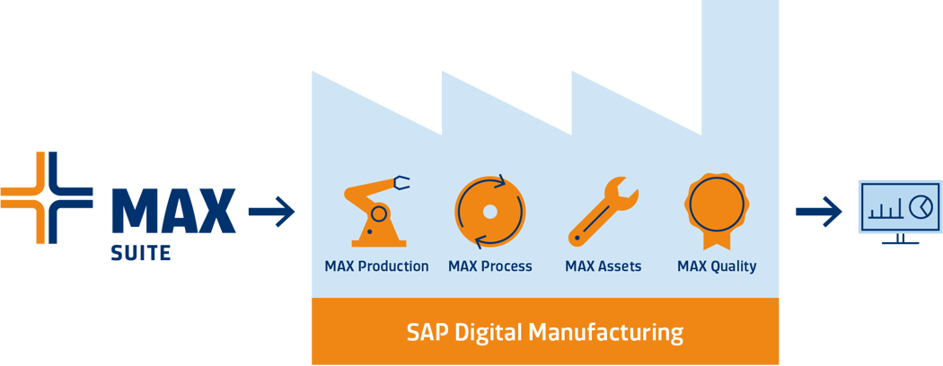 SAP MAX Suite | SYSTEMA