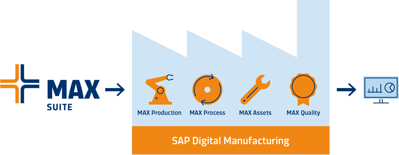 SAP MAX Suite | SYSTEMA