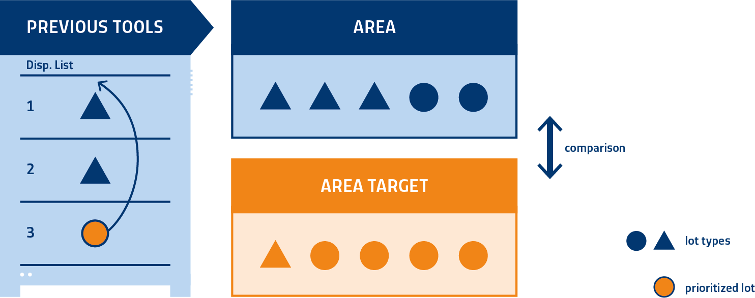 Dispatching: Line Balancing Using Inventory Ratios | SYSTEMA
