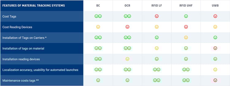 Carrier and Material Tracking in Production