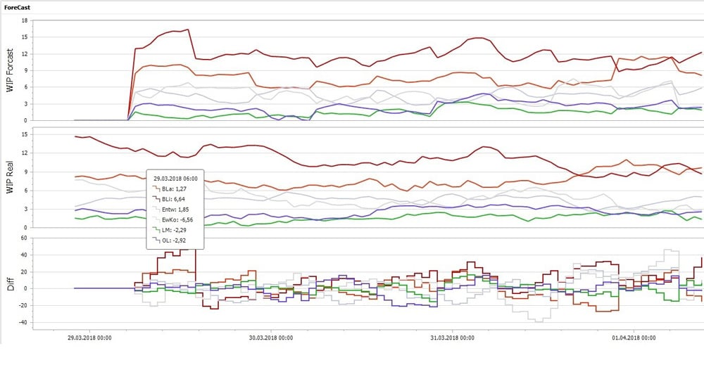 Research News: Production Forecasting Solutions | SYSTEMA