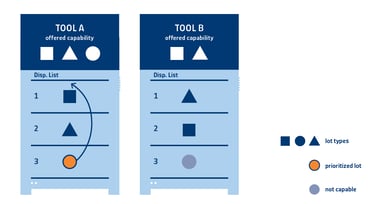 Dispatching to Reduced Capacity Equipment | SYSTEMA