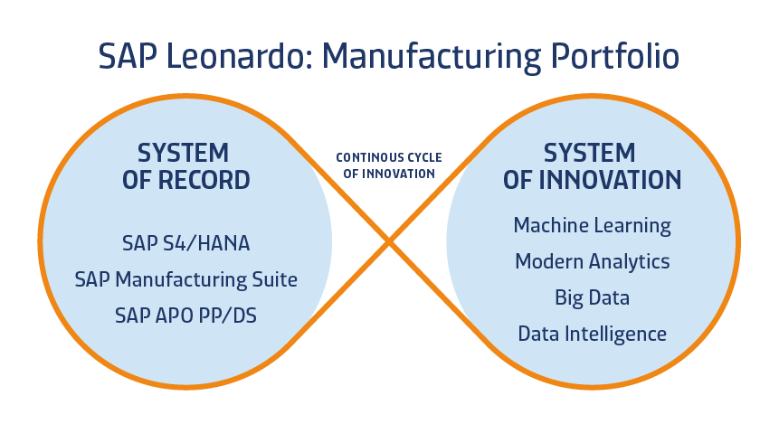 SAP Manufacturing and SAP Leonardo | SYSTEMA