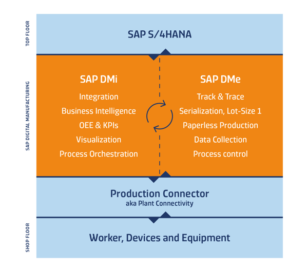 SAP Manufacturing and SAP Leonardo | SYSTEMA