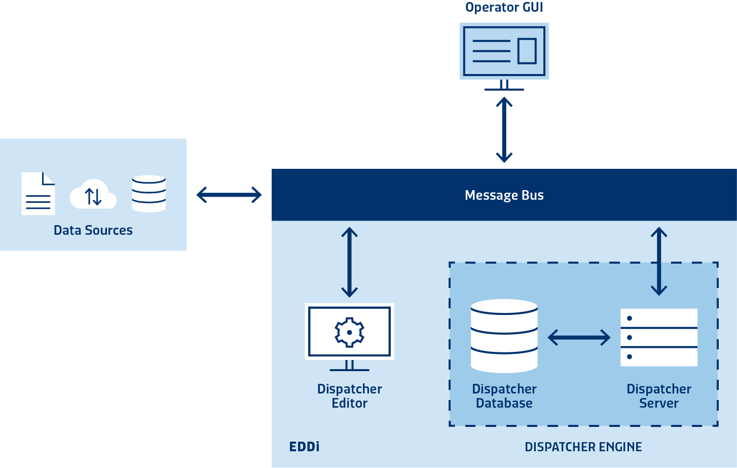 EDDi: Event-Driven Dispatcher | SYSTEMA