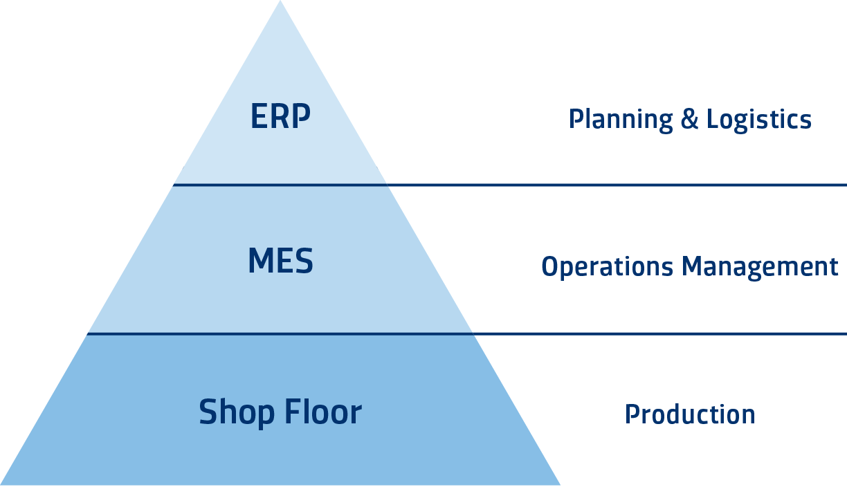 Manufacturing Execution Systems | SYSTEMA