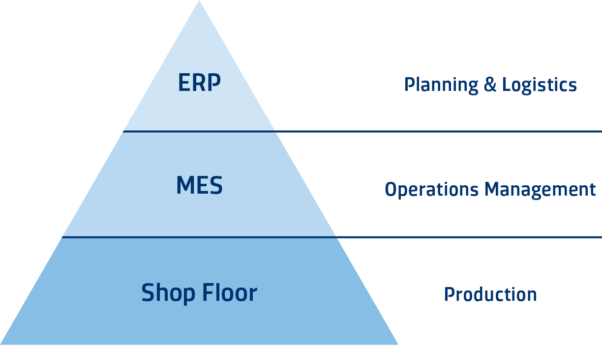 Manufacturing Execution Systems | SYSTEMA