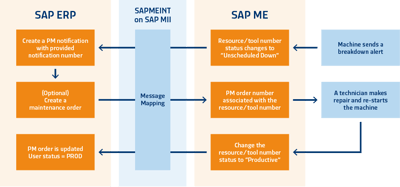 SAP PM & SAP ME: Effective coordination of maintenance and production ...
