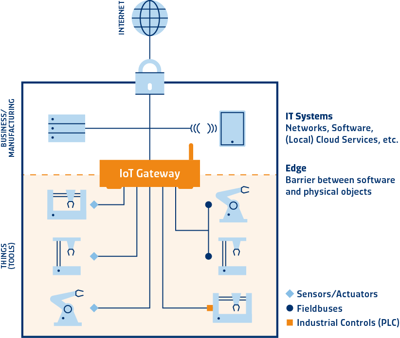 IoT Gateway | SYSTEMA
