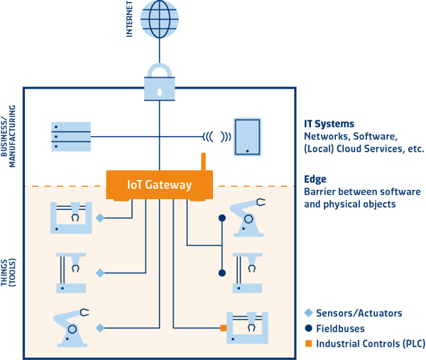 IoT Gateway | SYSTEMA