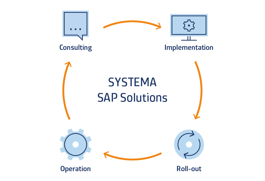 SAP Manufacturing Execution | SYSTEMA