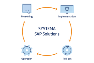 SAP Manufacturing Execution | SYSTEMA