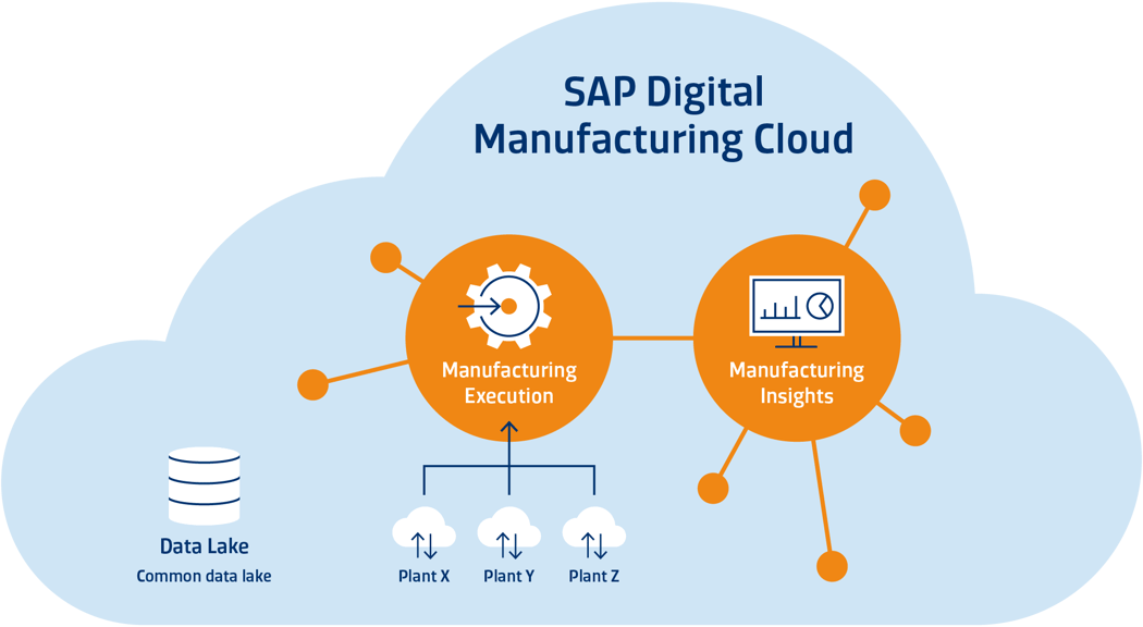 SAP® Digital Manufacturing | SYSTEMA