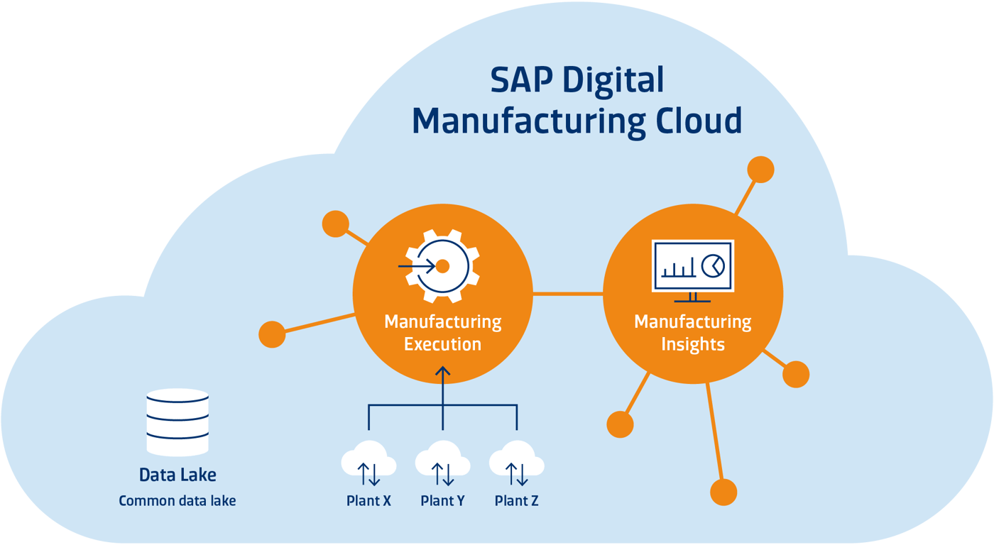 SAP® Digital Manufacturing | SYSTEMA