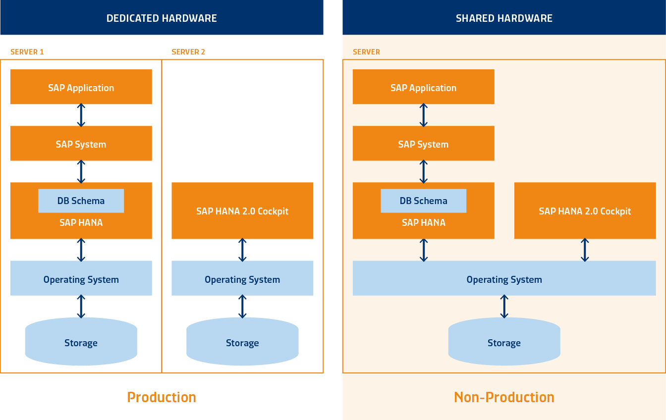 SAP HANA Cockpit | SYSTEMA