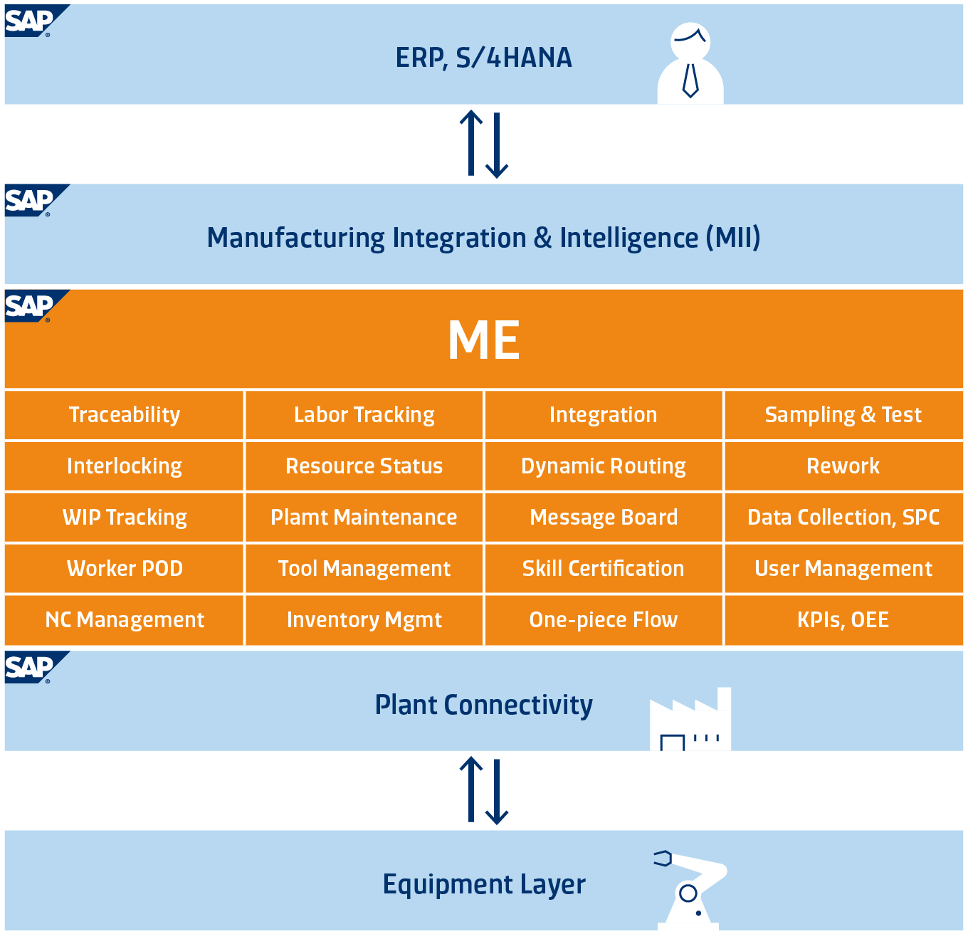 SAP Manufacturing Execution | SYSTEMA