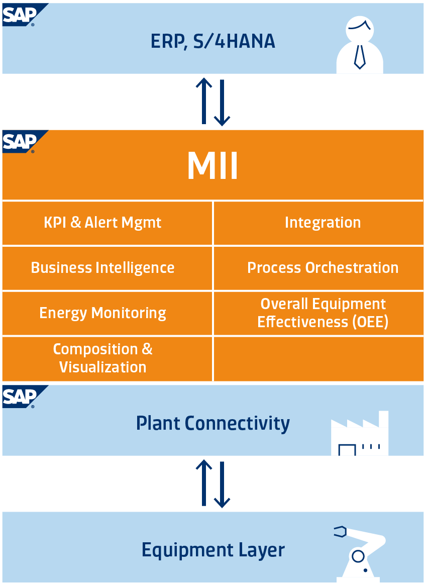 SAP Manufacturing Integration & Intelligence | SYSTEMA