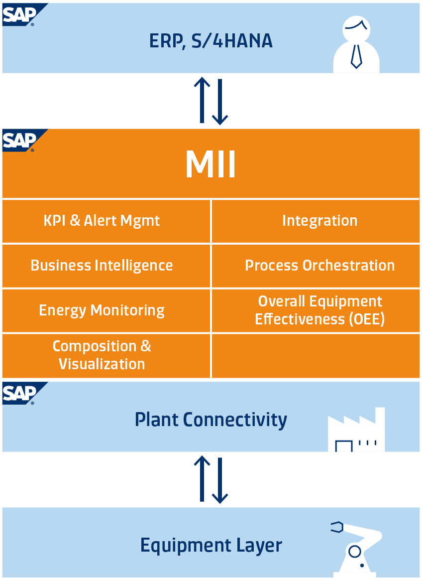 SAP Manufacturing Integration & Intelligence | SYSTEMA